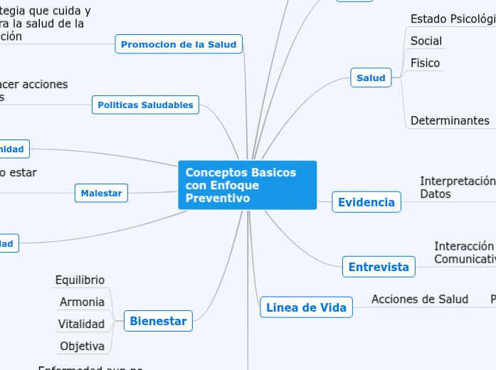 Conceptos Basicos con Enfoque Preventivo - Mind Map